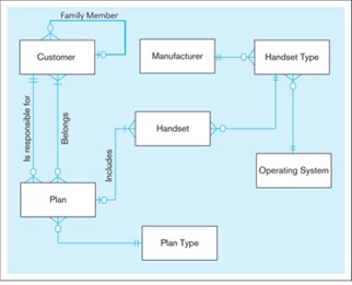 Solved AT&T need a database in order to maintain track of | Chegg.com
