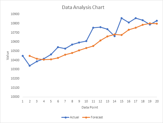 Solved Due to the predictive nature of the DJIA, you develop | Chegg.com