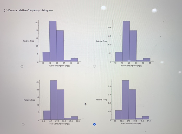 Solved (d) Draw a relative-frequency histogram. 0.4 20 15 | Chegg.com