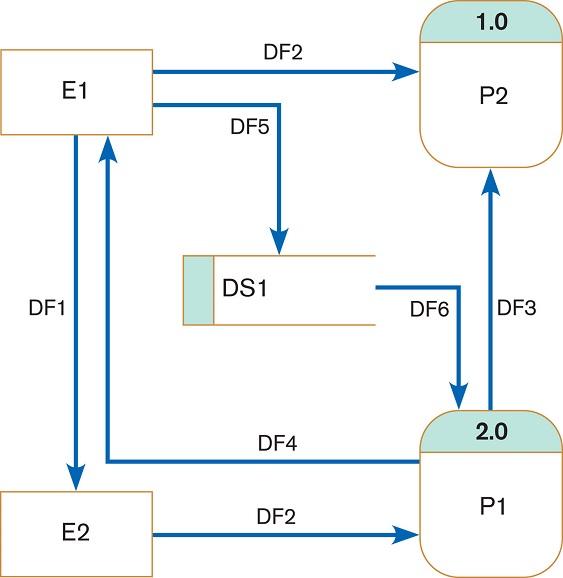 Solved 1.0 DF2 E1 P2 DF5 DS1 DF1 DF6 DF3 2.0 DF4 P1 DF2 E2 | Chegg.com