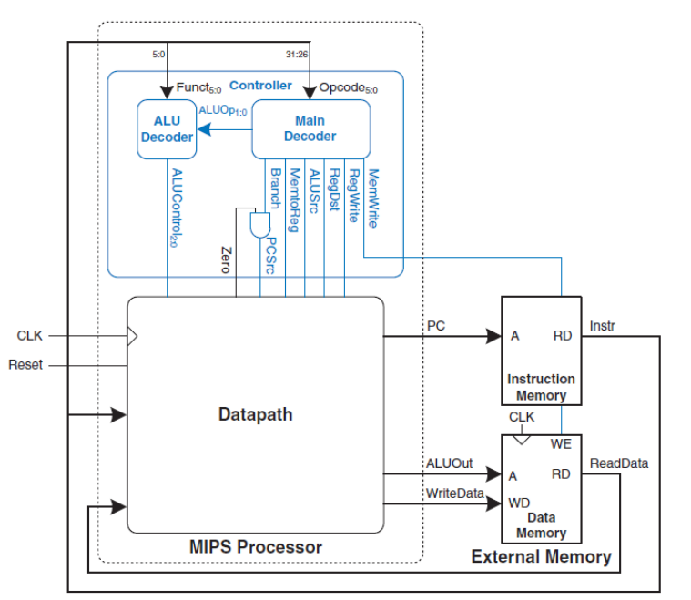 Solved Its design.sv file is : module dff (clk, reset, d, | Chegg.com