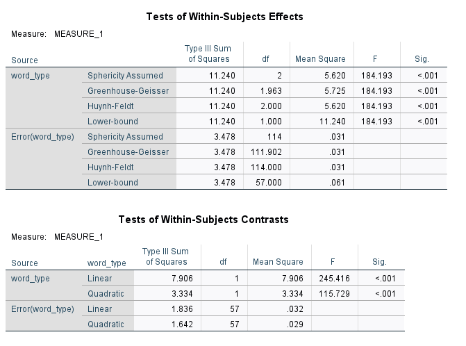 Solved Tests of Within-Subjects Effects Measure: MEASURE_1 | Chegg.com
