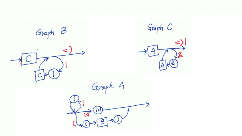 Write a recursive-descent parser based on the picture | Chegg.com