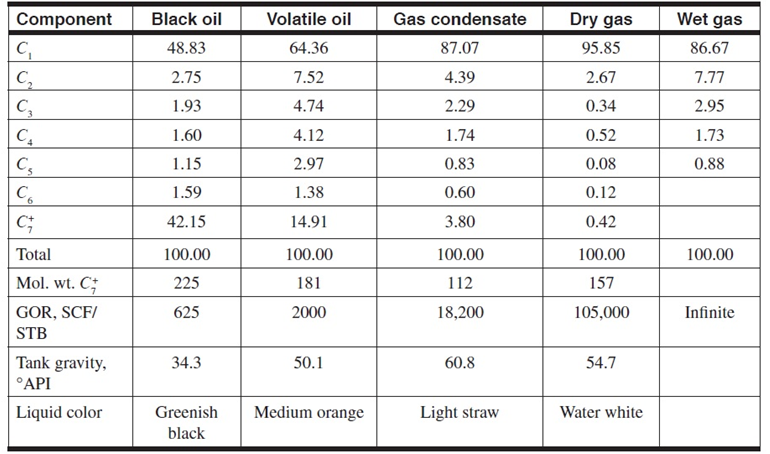 PROBLEM 4.4 (a) Calculate the .gas deviation factor | Chegg.com