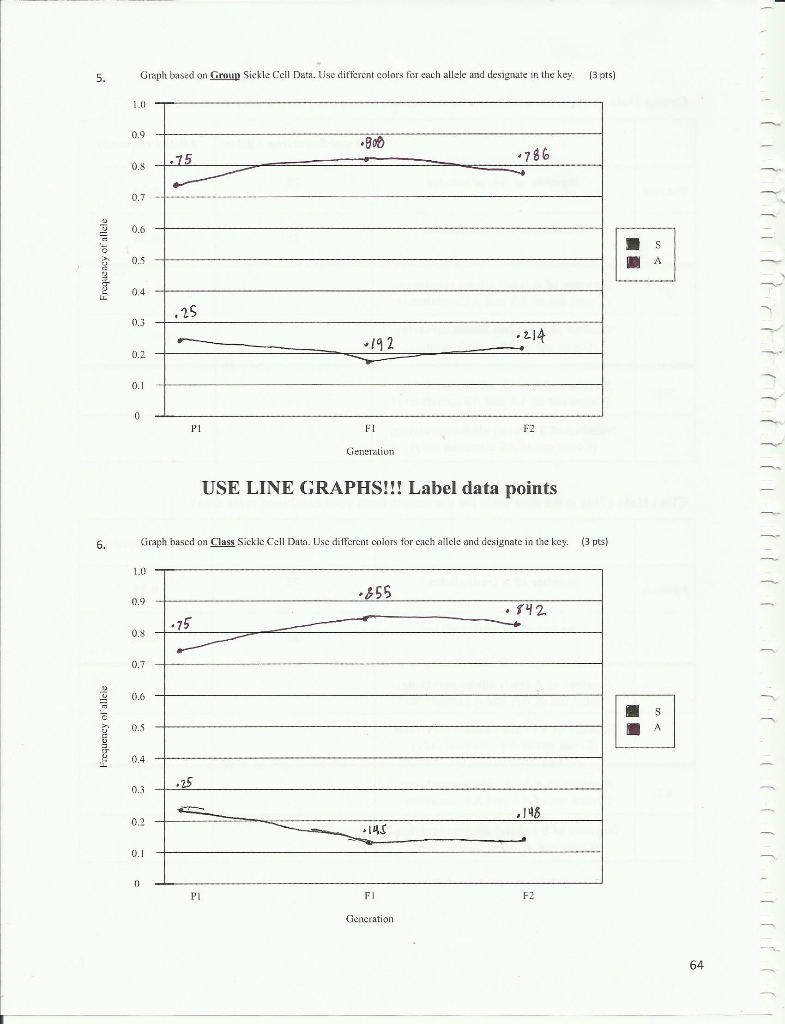 Solved 5. Graph based on Group designate in the key 13 pts | Chegg.com