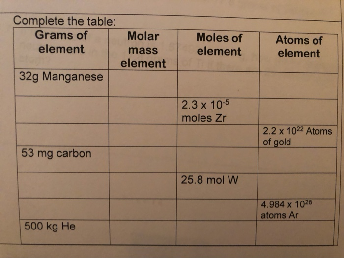 Solved Complete the table: Grams of Molar element mass | Chegg.com