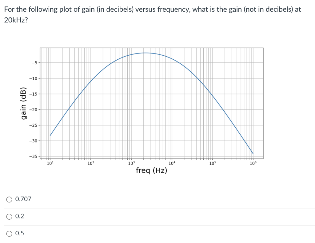Solved For the following plot of gain (in decibels) versus | Chegg.com