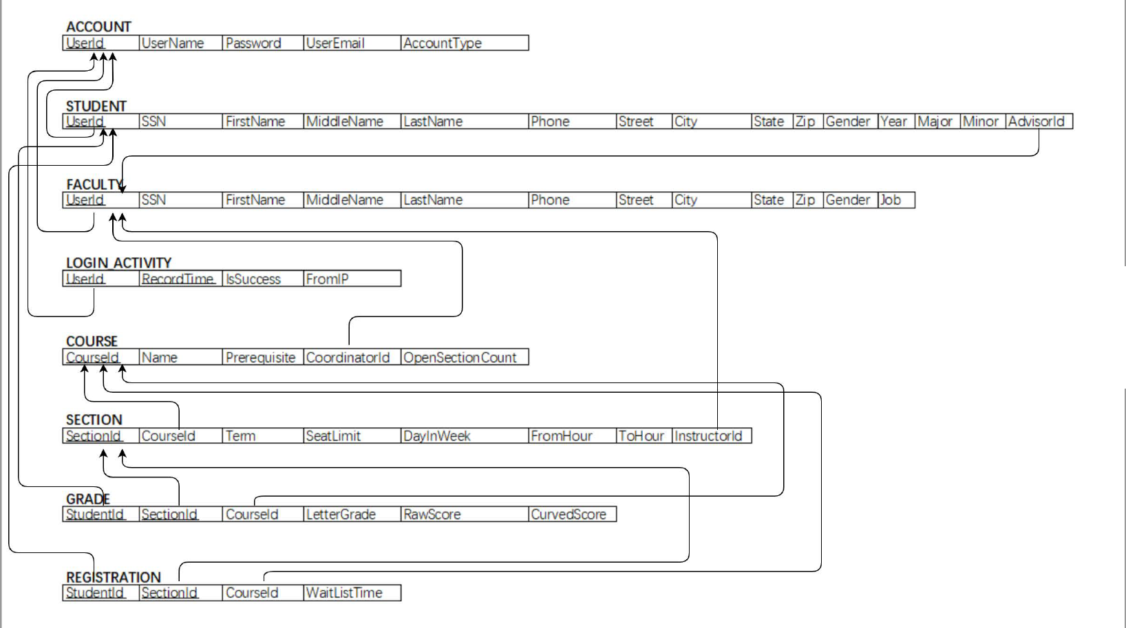 Convert your conceptual schema (phase I) into a | Chegg.com