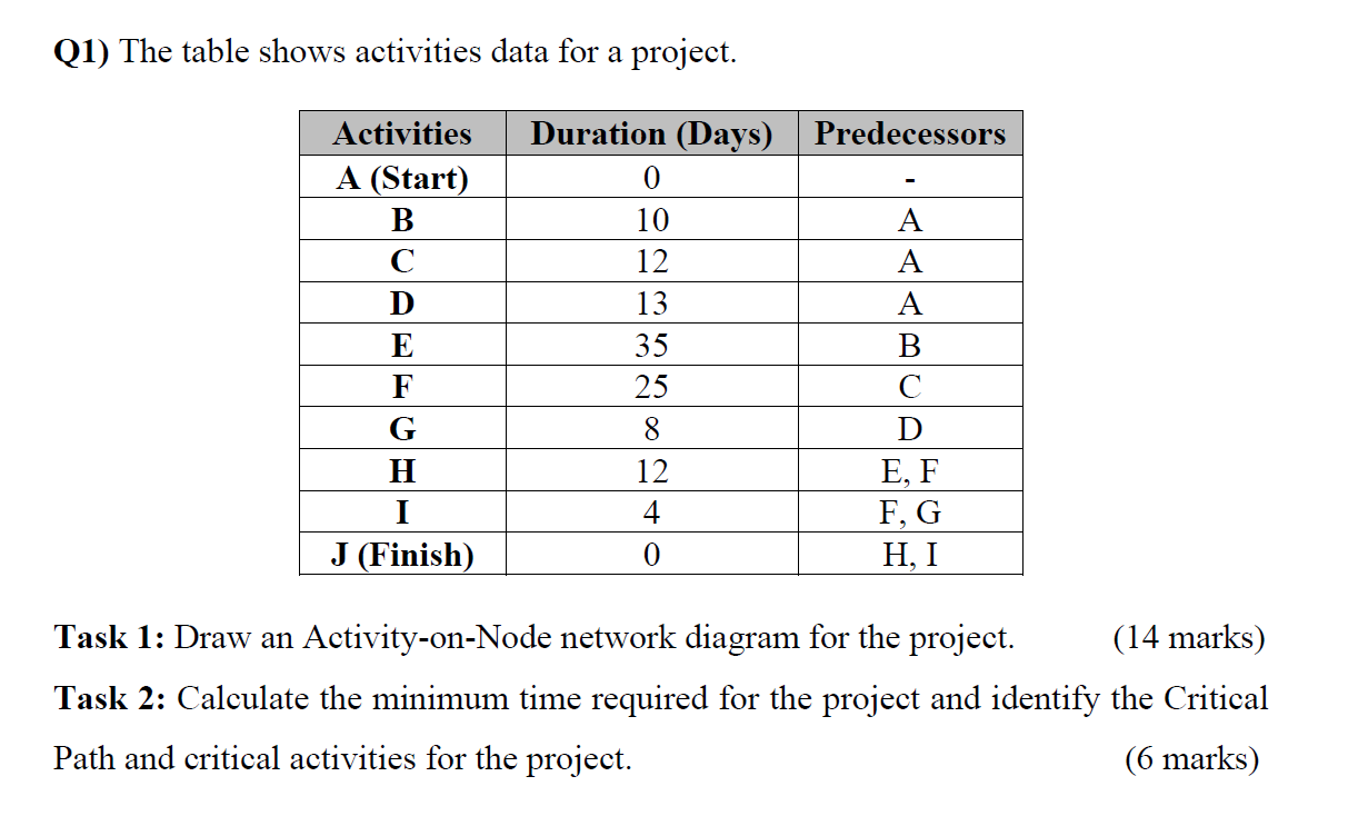 Solved Q1) The table shows activities data for a project. | Chegg.com