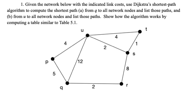 Solved 1. Given the network below with the indicated link | Chegg.com