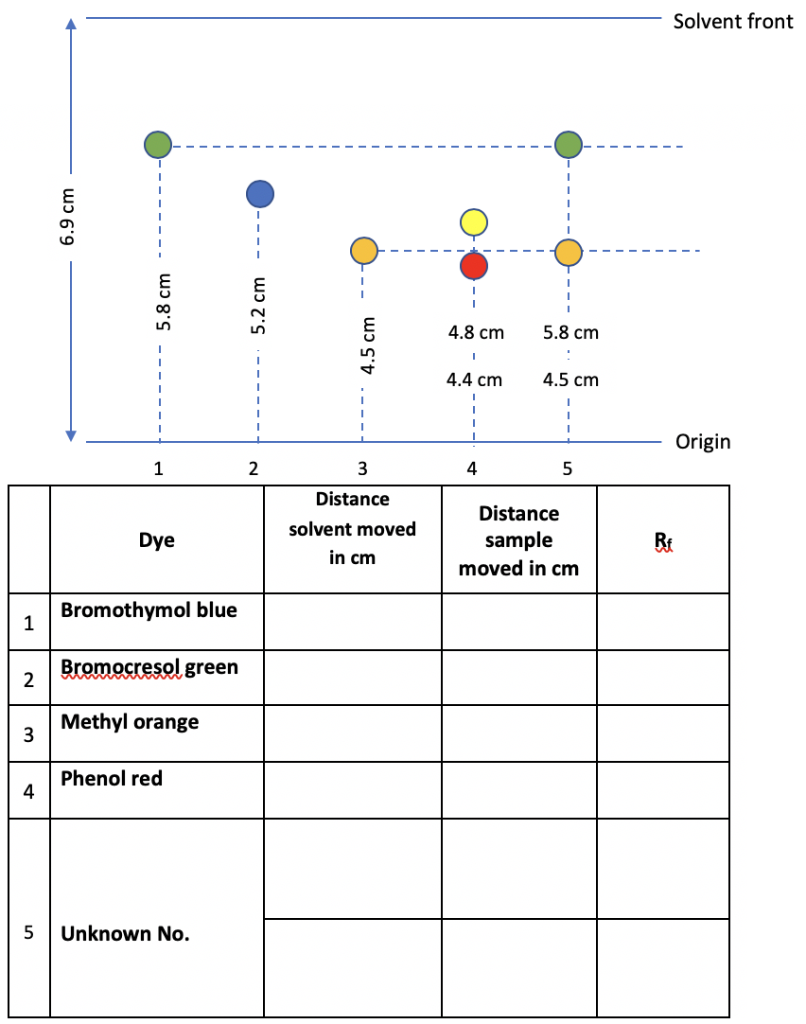 Solved Solvent front 4.8 cm 5.8 cm 4.4 cm 4.5 cm Origin 1 | Chegg.com