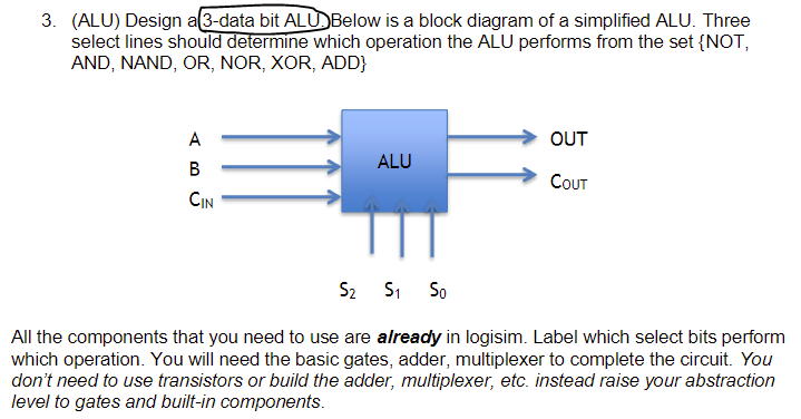 Solved 3. (ALU) Design a 3-data bit ALU.Below is a block | Chegg.com