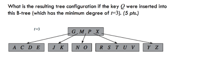 Solved What is the resulting tree configuration if the key Q | Chegg.com