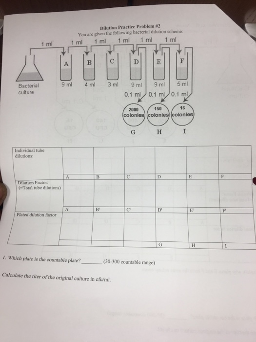 Solved Dilution Practice Problem #2 You are given the | Chegg.com