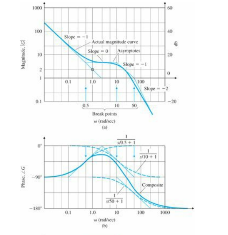 Solved Plot the Bode magnitude and phase for the system with | Chegg.com