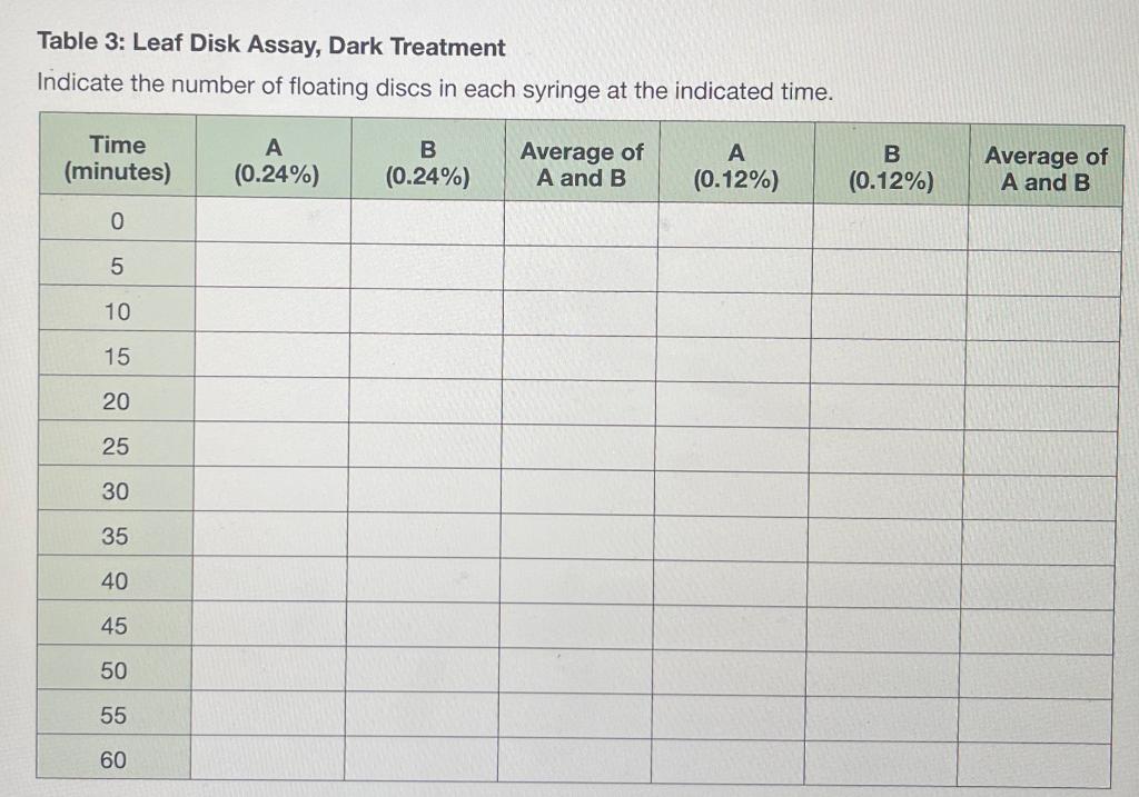 Table 2: Leaf Disk Assay, Light Treatment Indicate | Chegg.com