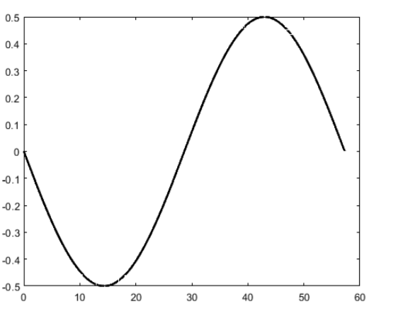 Solved Draw the approximate Analog Modulation and Frequency | Chegg.com