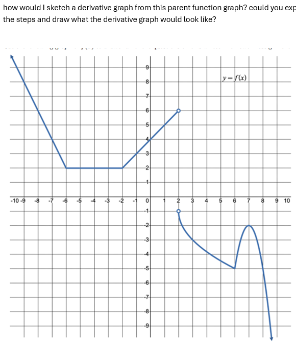 Solved Use the following graph of f(x) ﻿to answer all of the | Chegg.com