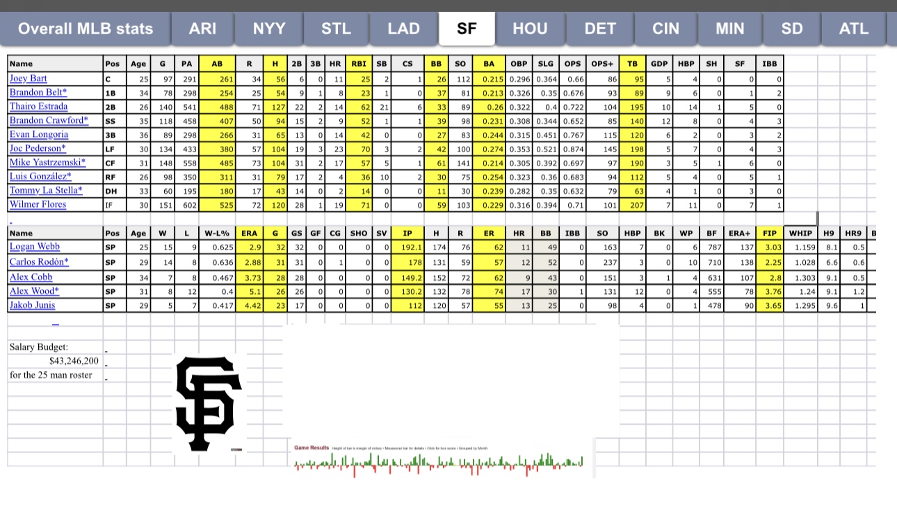 Solved I need questions done for San Francisco Giants. San | Chegg.com
