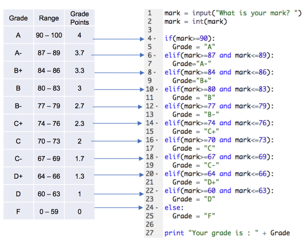 Solved Exercise 1: Convert the previous marks-to-grade | Chegg.com