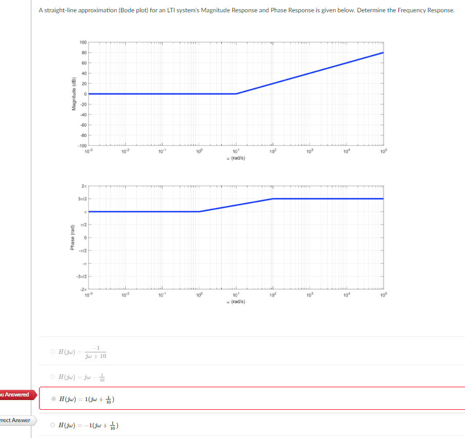 Solved A straight-line approximation (Bode plot) for an LTI | Chegg.com