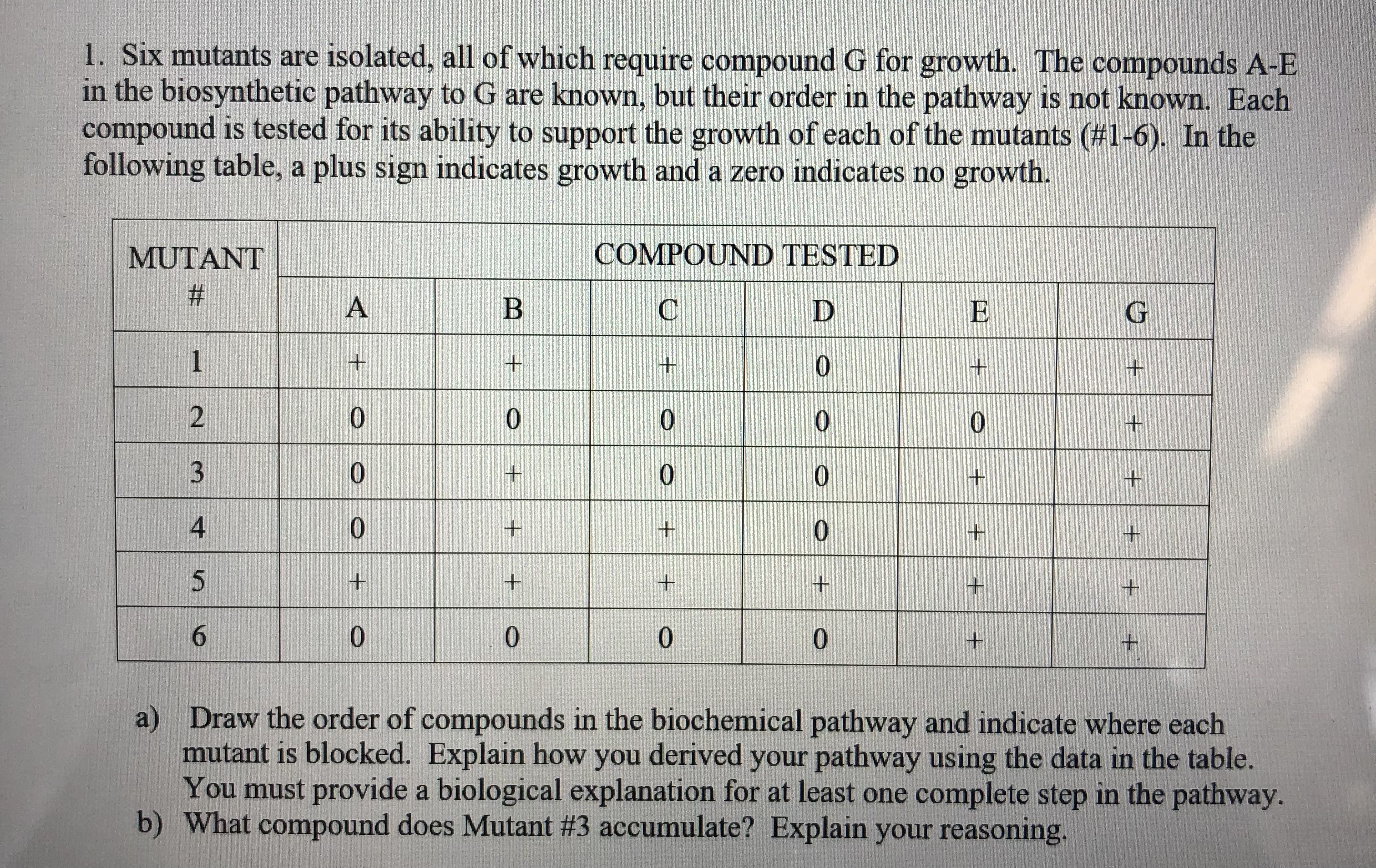 Solved 1. Six mutants are isolated, all of which require | Chegg.com