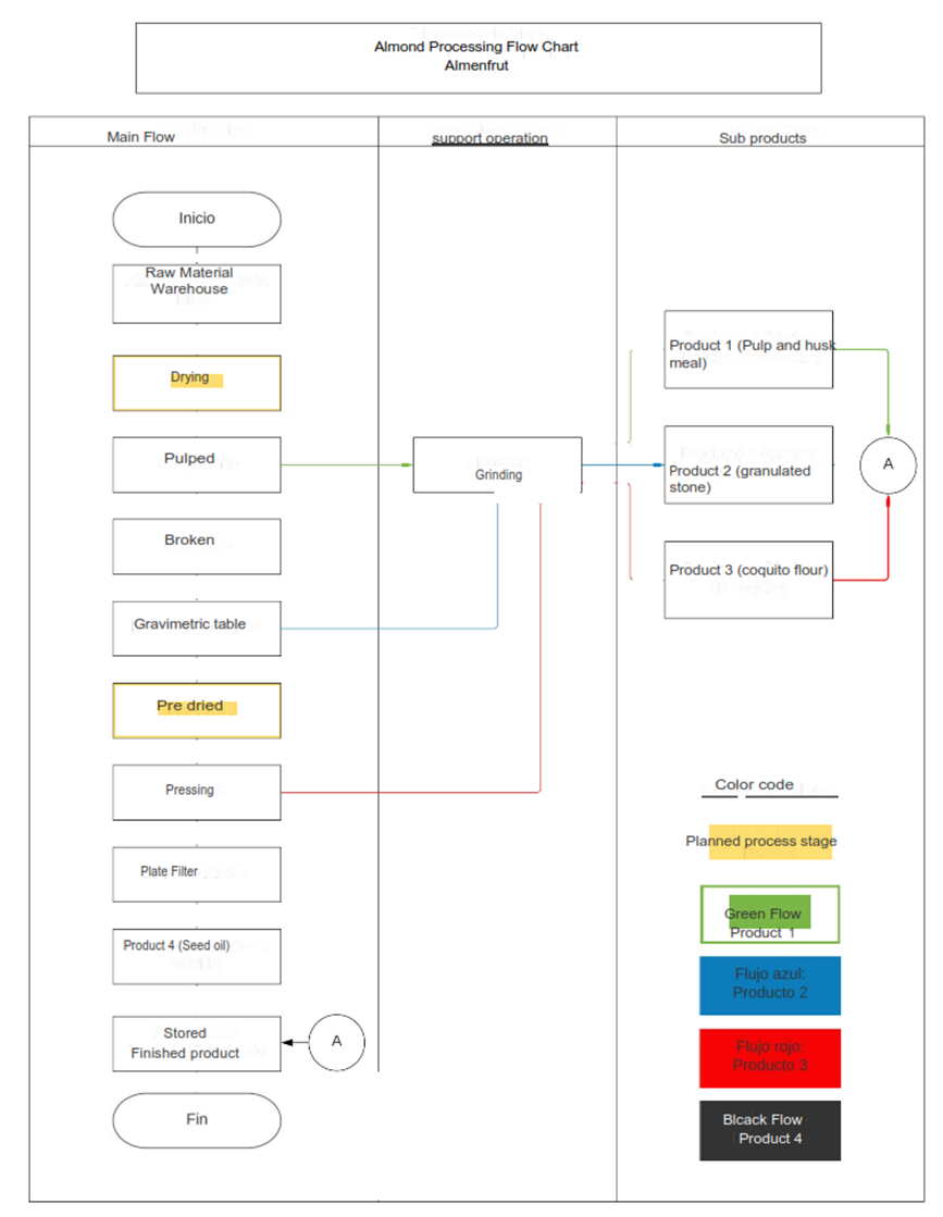 Solved Almond Processing Flow Chart | Chegg.com