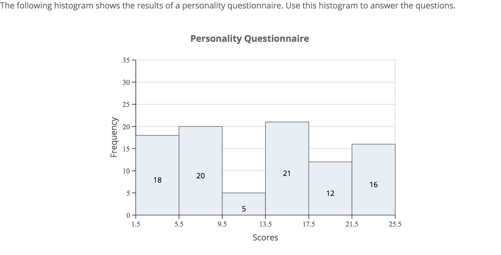 Solved The following histogram shows the results of a | Chegg.com