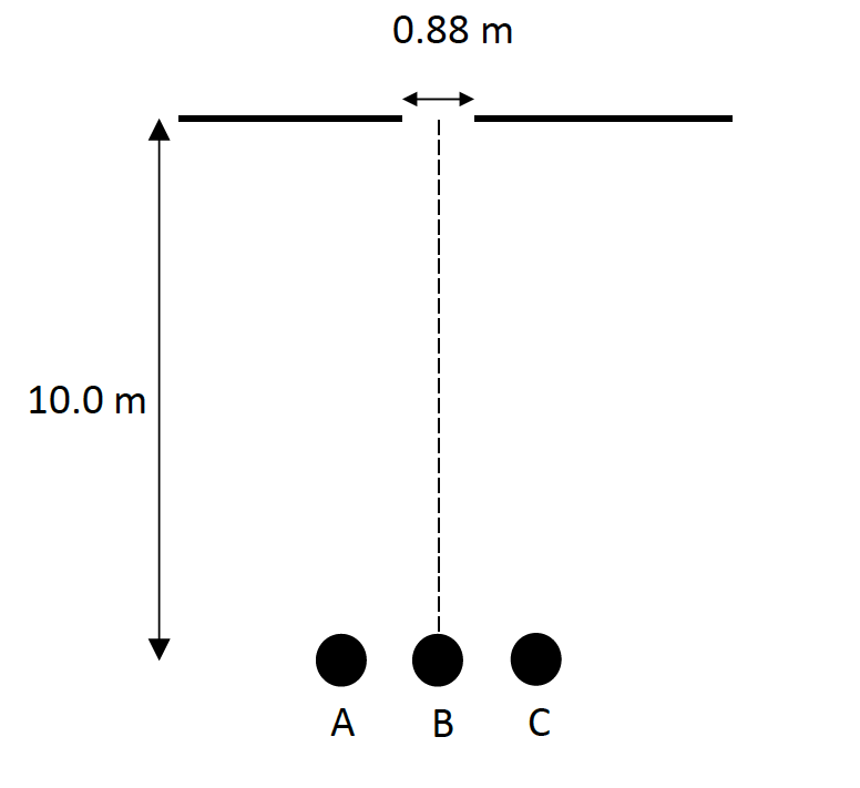 Solved A teacher stands well back from an 0.88 m wide | Chegg.com