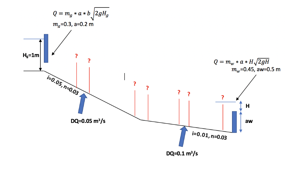 1. A very long rectangular open channel connects a | Chegg.com