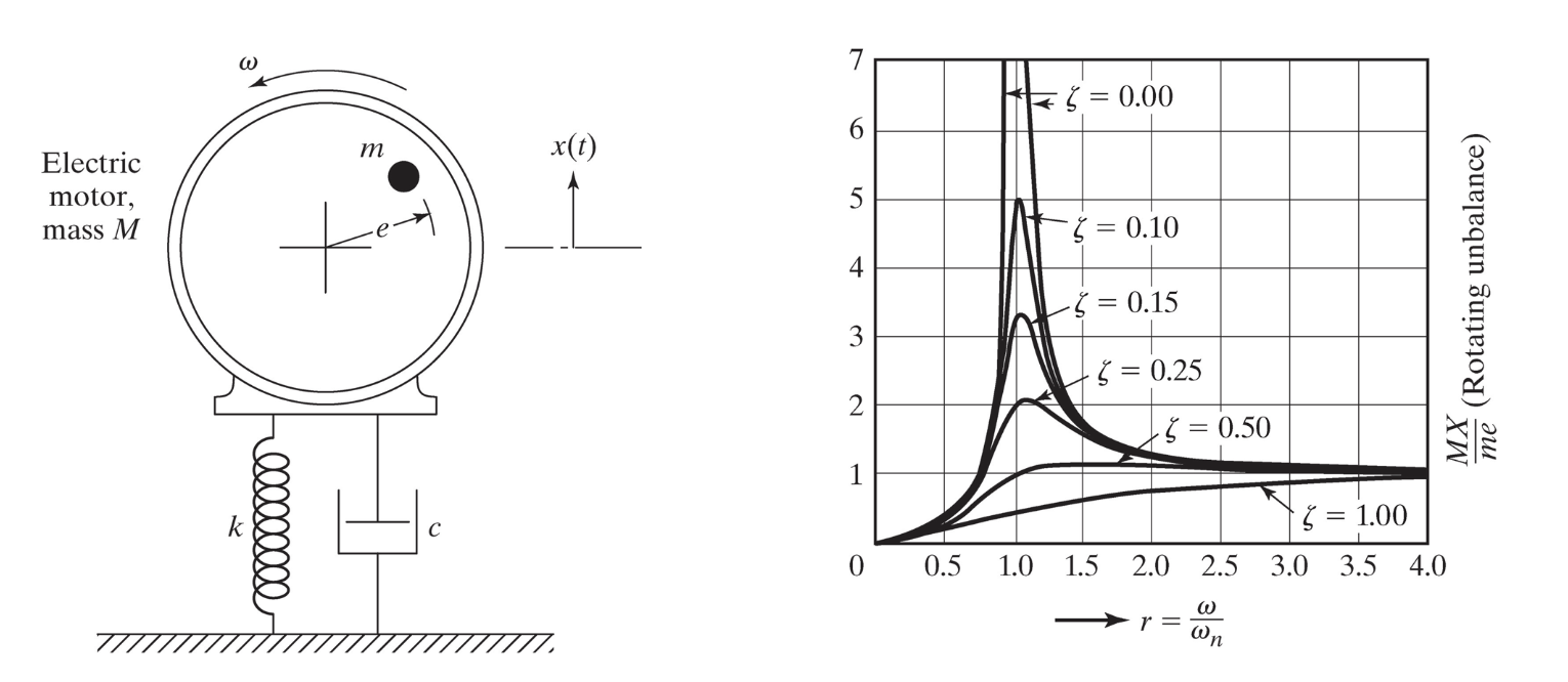Solved An electric motor of mass M, mounted on an elastic | Chegg.com