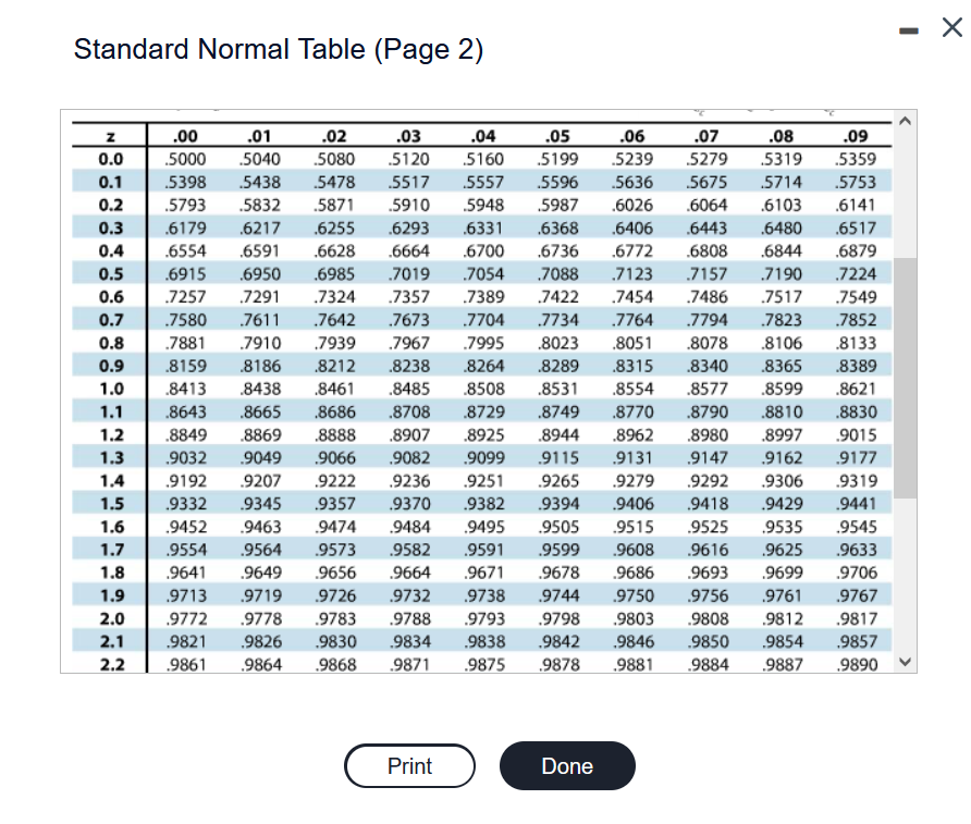 Solved Use the standard normal table to find the z-score | Chegg.com