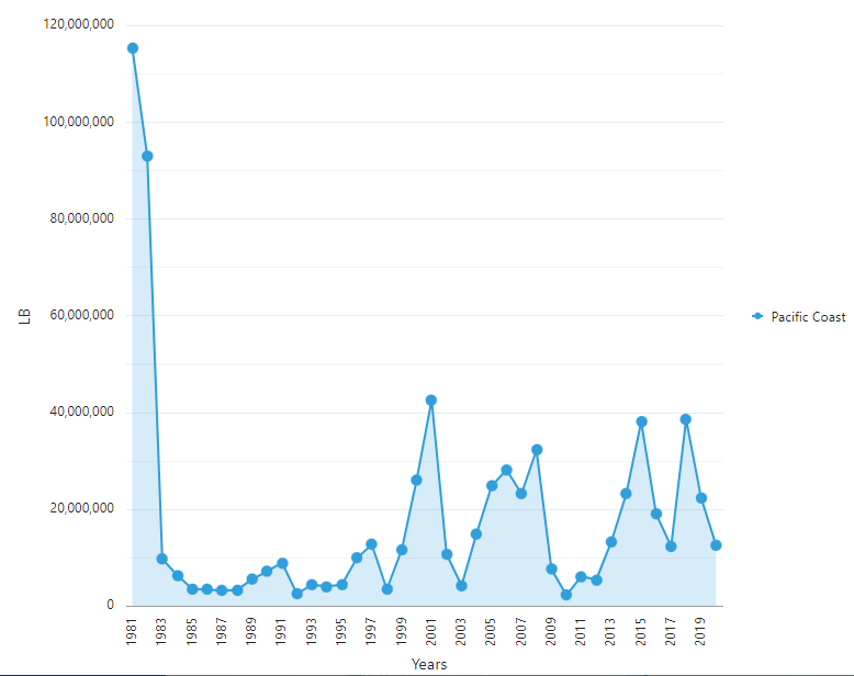 Solved What can you tell from the graph of the number of | Chegg.com