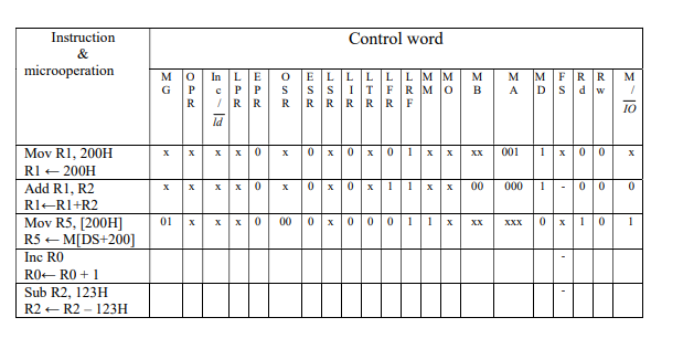 The table below shows the control words derived for | Chegg.com