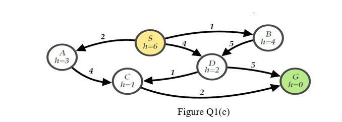Solved Figure Q1(c) is a graph of a search problem, where | Chegg.com