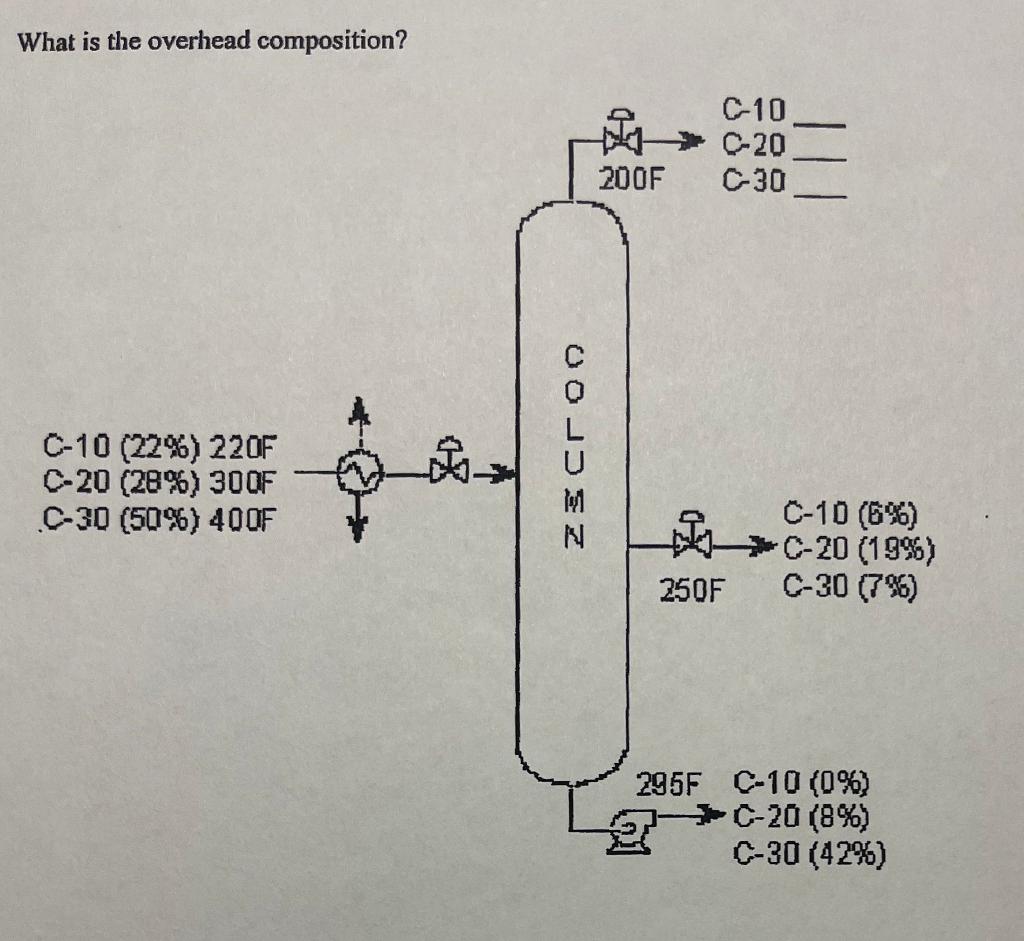 Solved What is the overhead composition? C-10 (22%) 220F | Chegg.com