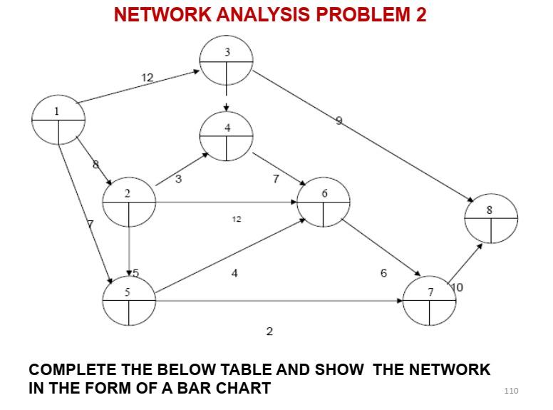 Solved NETWORK ANALYSIS PROBLEM 3 3. DURATION 2 RESOURCE N | Chegg.com