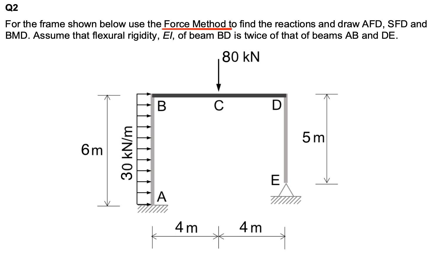 Solved Q2 For the frame shown below use the Force Method to | Chegg.com