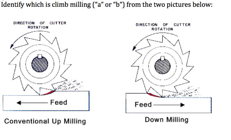 Solved Identify which is climb milling ("a" or "b") from the | Chegg.com