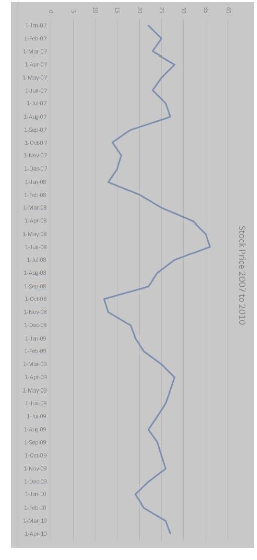 Solved The following graph shows how the stock price of a | Chegg.com
