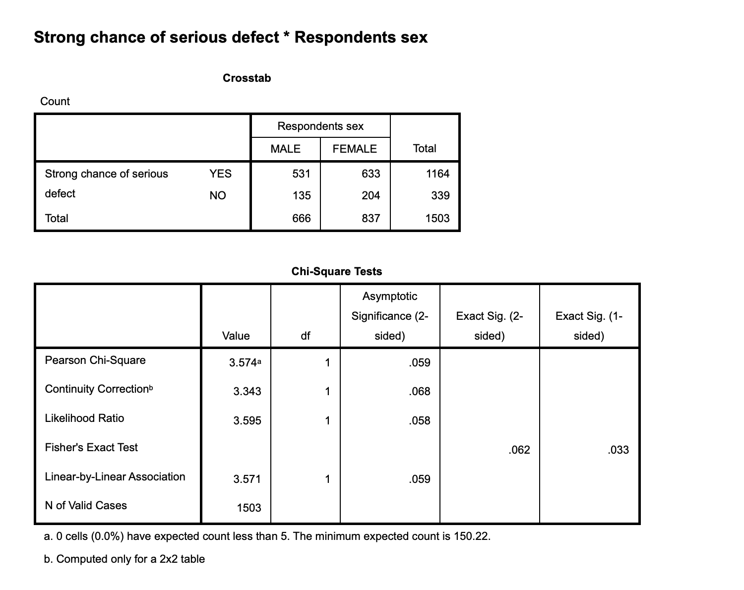 (1) For each crosstab, indicate the independent | Chegg.com