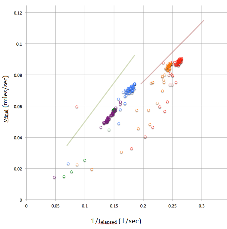 Solved In the above graph of actual dragster data, most of | Chegg.com