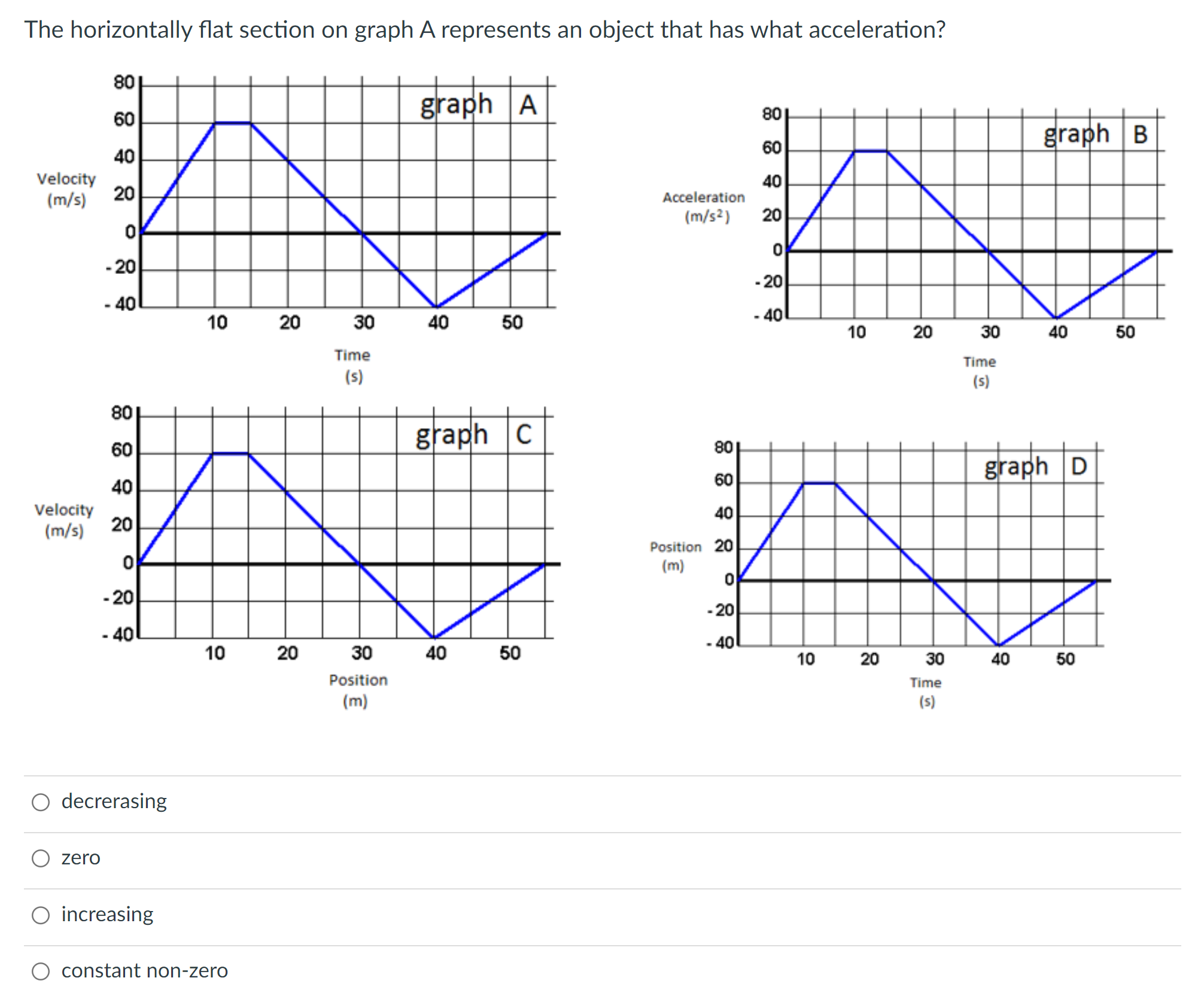 Solved The initial upward section on graph A represents an | Chegg.com