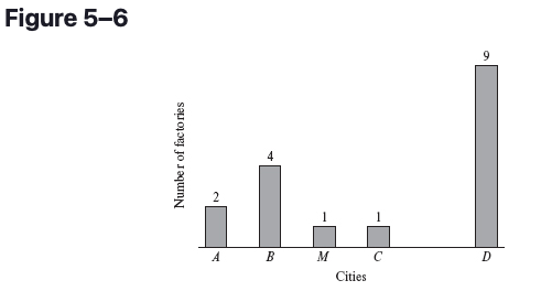 Solved Use Figure 5–6. The median location is in city | Chegg.com