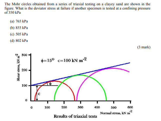 Solved The Mohr circles obtained from a series of triaxial | Chegg.com