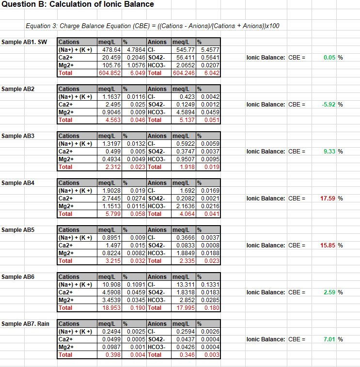 Solved What do the following charge balance results for each | Chegg.com