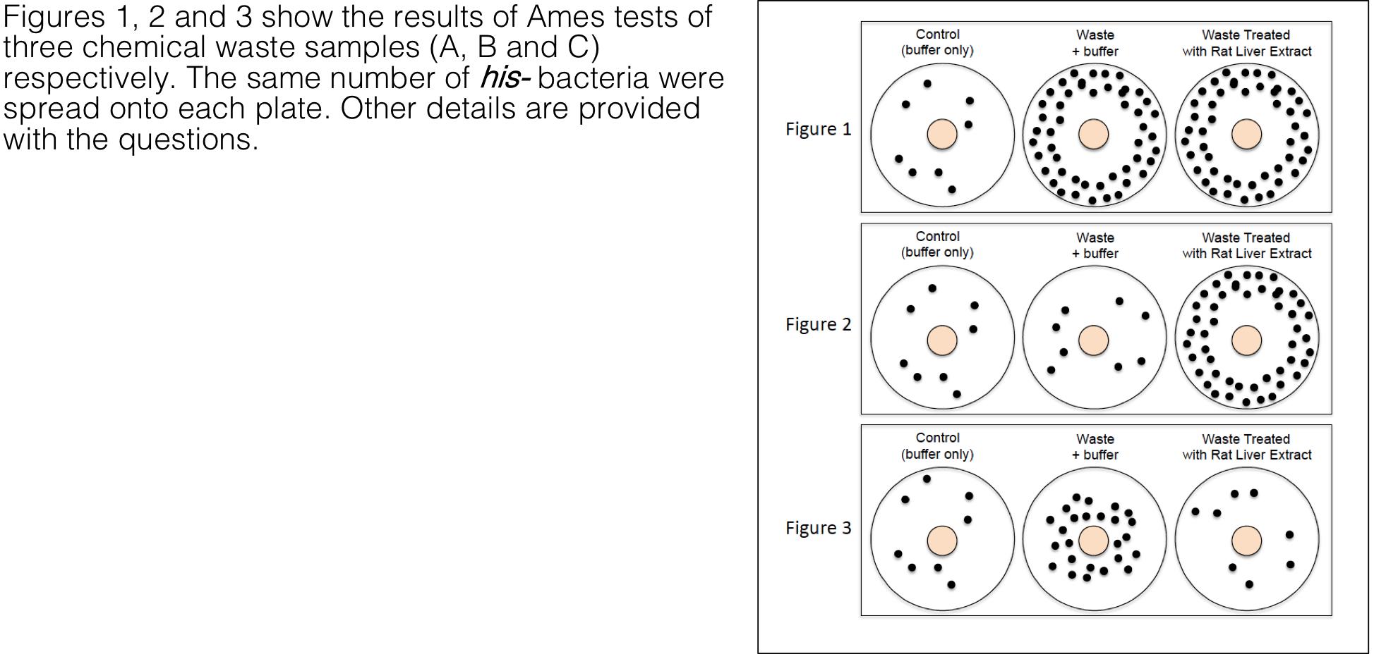 Figures 1,2 and 3 show the results of Ames tests of | Chegg.com