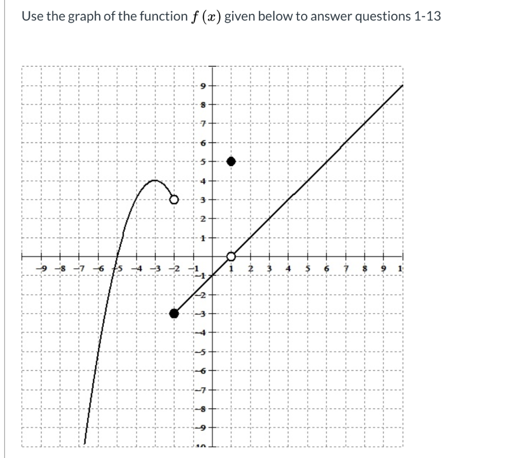 Solved Use the graph of the function f (x) given below to | Chegg.com