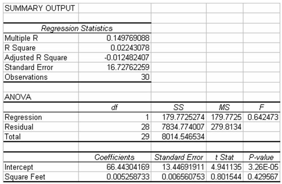 Solved The following regression output was generated based | Chegg.com