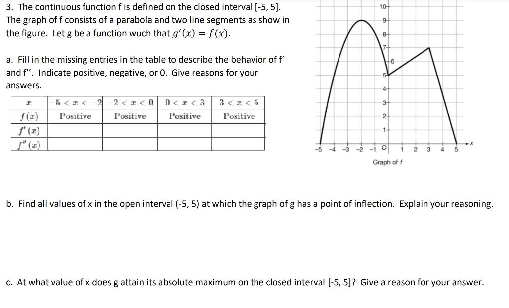 Solved 101 3. The continuous function f is defined on the | Chegg.com